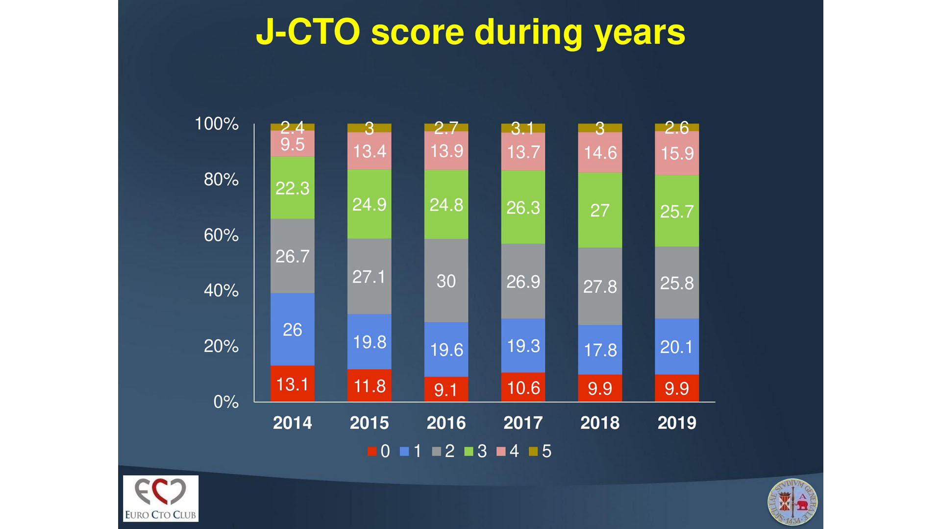 Cto In Europe